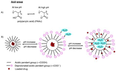 Ph Responsive Polyurethane For Biomedical And Drug Delivery Encyclopedia Mdpi