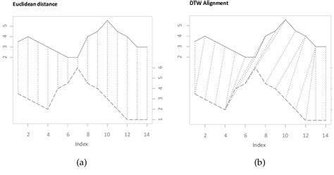 Figure 1 From Using Multi Dimensional Dynamic Time Warping To Identify Time Varying Lead Lag