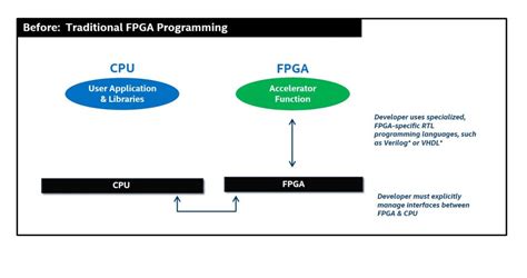 Intel Adds New Programming Tools To Speed Adoption Of FPGA Custom Chips For AI SiliconANGLE