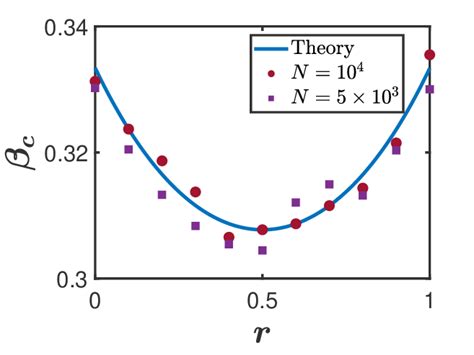 Figure S4 Support Of Numerical Simulations Thresholds For Different Download Scientific