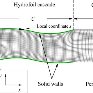 Schematic Of The Physical Model And Two Dimensional Grid With The