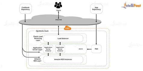 Aws Opsworks The Complete Guide Updated 2025