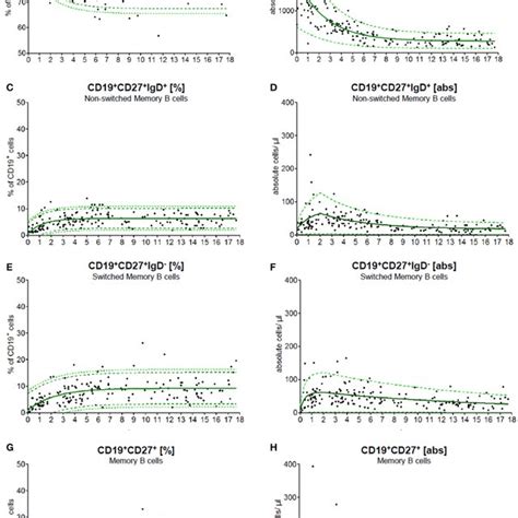 Comparison Of Cd19 And Cd20 As Key B Cell Markers A The Absolute