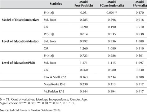 Binomial Logistic Regressions For Three Models Of Legal Conceptions Download Scientific Diagram