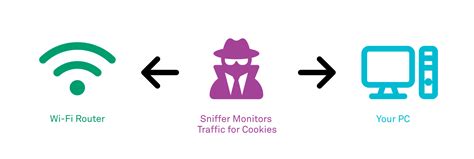 Cookie Security Appcheck