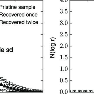 Projected Surface Area Distribution S R Log Vs Size Logarithm R Download Scientific