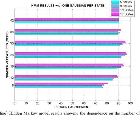 Figure 2 From Hidden Markov And Gaussian Mixture Models For Automatic