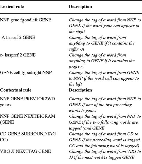 Table 1 From Tagging Gene And Protein Names In Biomedical Text Semantic Scholar