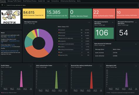 Postfix Integration New Relic Documentation