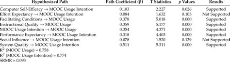 Hypothesis Testing Download Table