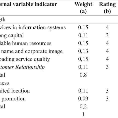 Internal Factor Evaluation Matrix Ife Download Scientific Diagram