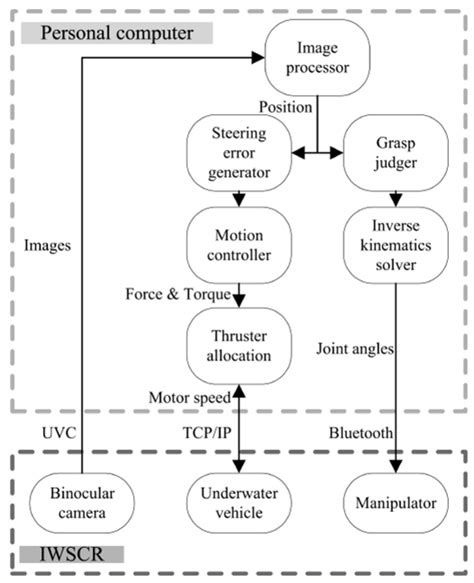 Prototype Design Of Iwscr Accurate And Real Time Garbage Detection