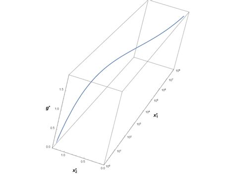 Curve Of Fixed Points FP In Three Dimensional Space Of Coordinates G Download Scientific