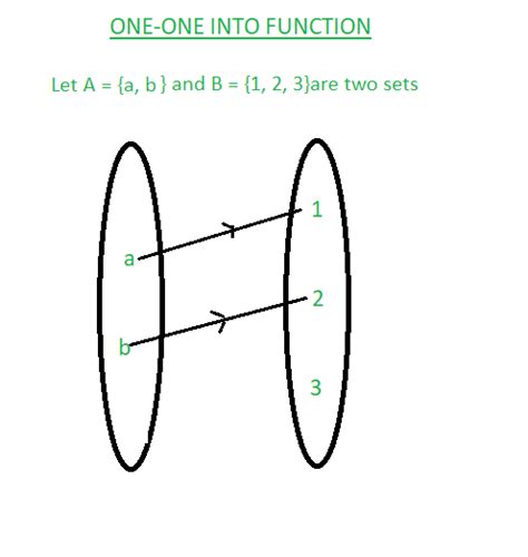 Functions In Discrete Mathematics Geeksforgeeks