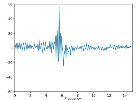 Vibration How To Get Natural Frequencies From Accelerometer Measurements Engineering Stack