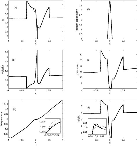 Figure 1 From A Kinetic Flux Vector Splitting Scheme For Shallow Water