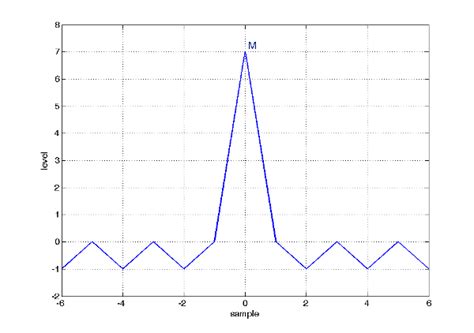 Wideband Noise Radar Based In Phase Coded Sequences Intechopen