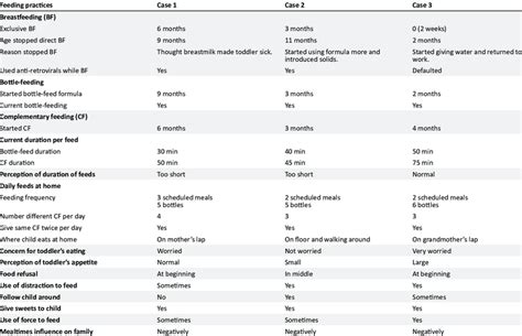 Reported Feeding Practices And Maternal Perceptions Per Case N 3 Download Scientific Diagram