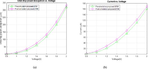 Figure 7 From Design Of A 19 Ghz Low Power Lfsr Circuit Using The Reed Solomon Algorithm For
