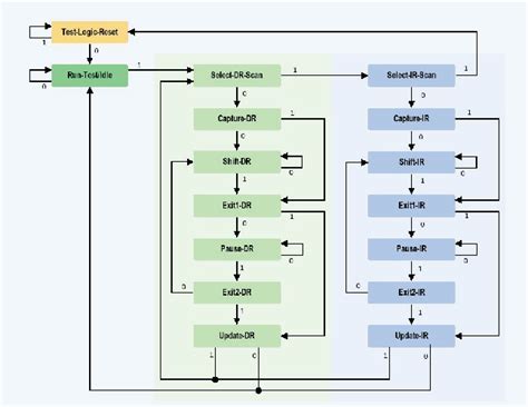 Figure 3 From Design Of Generic Debug Infrastructure Of Soc Semantic