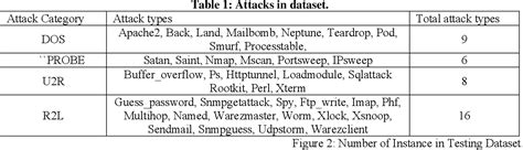 Table 1 From A Machine Learning Model For Network Intrusion Detection System Using Hidden Markov