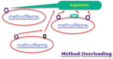 Keep Learning Method Overloading