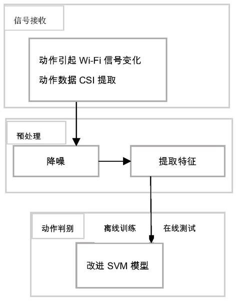 Wireless Network Signal Action Recognition System And Method Based On