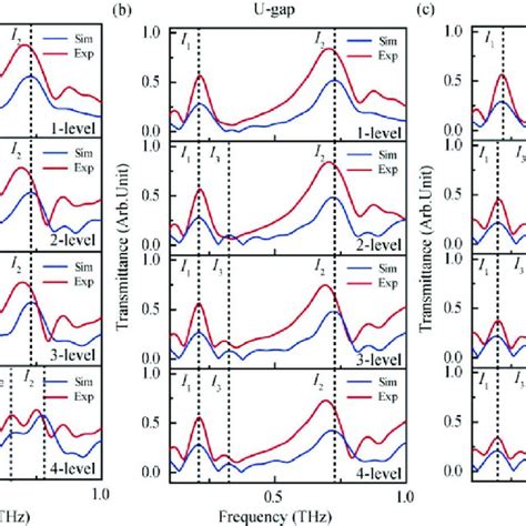 Transmittance From Simulation And Measurement When Excited With Download Scientific Diagram