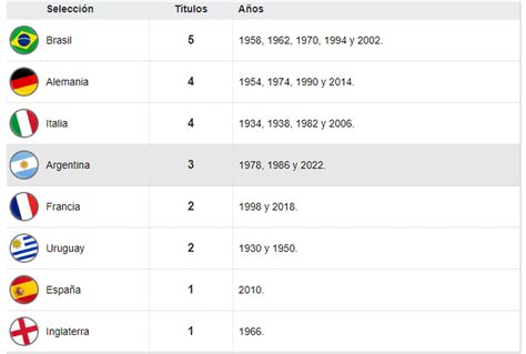 Así Quedó El Ranking De Campeones De La Copa Del Mundo Tras El Título