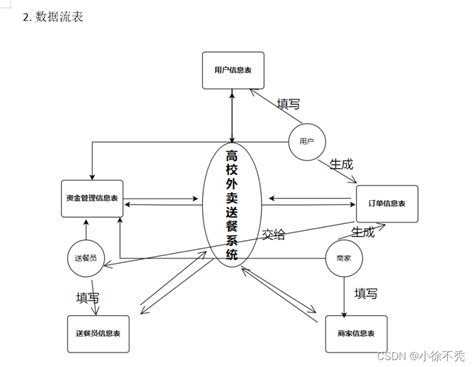 数据库需求分析实例 Csdn博客 数据库需求分析实例 Csdn博客