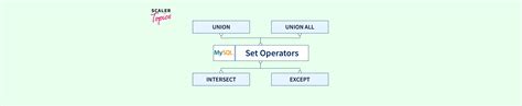 Set Operators In Mysql Scaler Topics