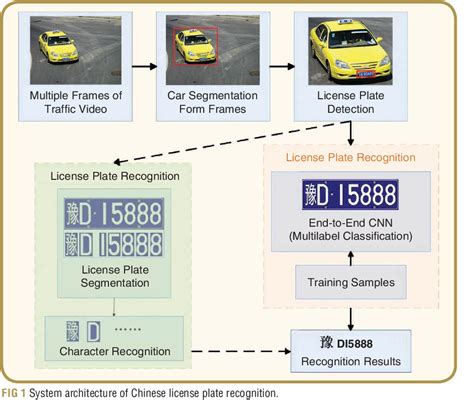 Figure 1 From An End To End Recognition For License Plates Using Convolutional Neural Networks