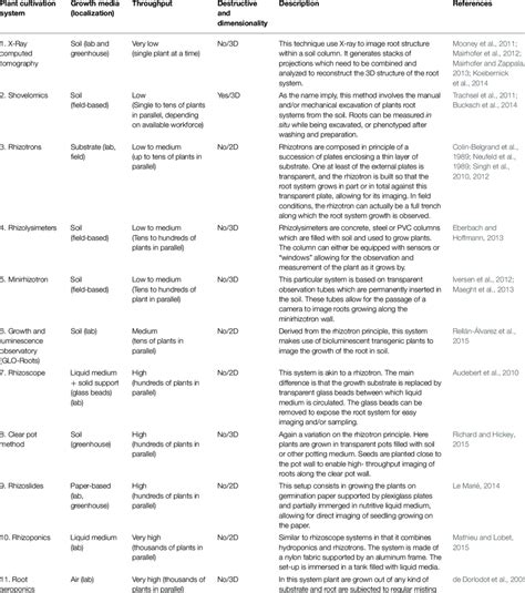 Overview Of Existing Root Phenotyping Systems Download Table