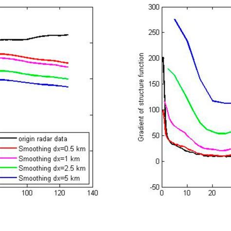 A Structure Functions And B Their Gradients Of Radar Reflectivity Download Scientific