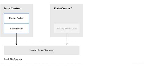 Configuring AMQ Broker Red Hat Product Documentation