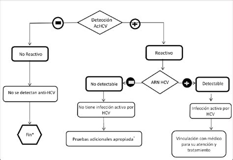 Algoritmo para la interpretación de pruebas diagnósticas en HCV Download Scientific Diagram