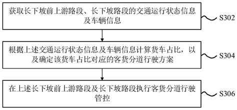 智慧高速公路长下坡路段分车道管控方法及系统与流程