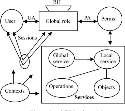 Figure 1 From A Context Aware Role Based Access Control Model For Web Services Semantic Scholar