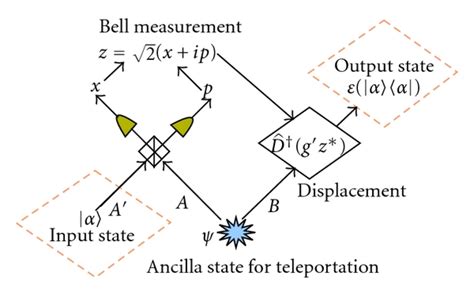 A Continuous Variable Quantum Teleportation Process ℰ Of An Input Download Scientific Diagram