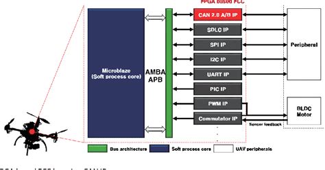 Figure 1 From Design Of An Fpga Based Rtl Level Can Ip Using Functional
