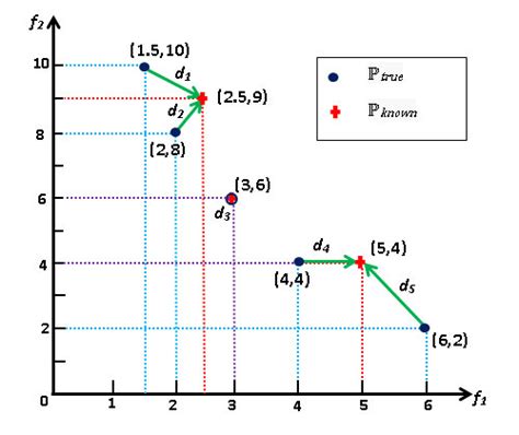 Example Illustration Of The Inverted Generational Distance Igd Download Scientific Diagram
