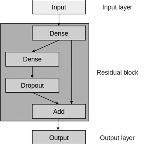 Schematic Illustration Of The Residual Deep Neural Network Used In The