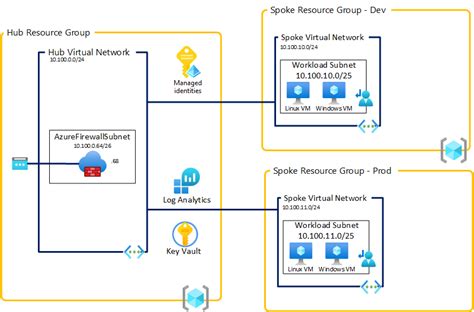 Landing Zone Networking Using Terraform