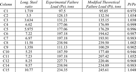 Experimental And Modified Theoretical Failure Load Download Scientific Diagram