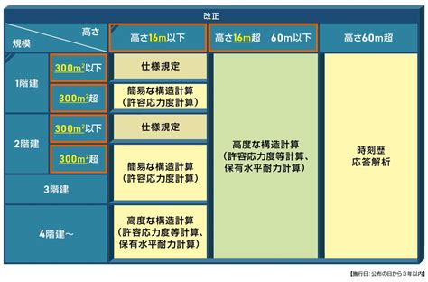 住宅：令和4年改正 建築基準法について 国土交通省