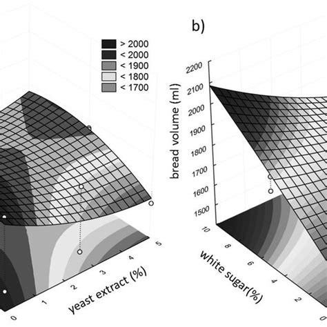 Response Surface Plots Of The Interaction Of A Table Salt×yeast