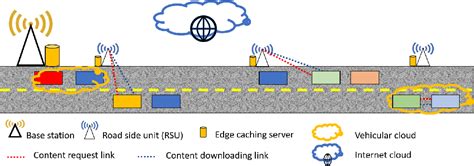 Figure 1 From A Review On Ai Enabled Content Caching In Vehicular Edge Caching And Networks