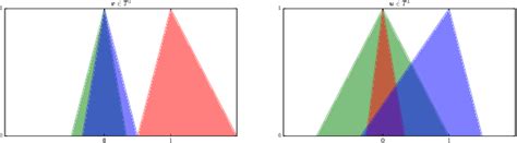 Figure 1 From Rotation Of Triangular Fuzzy Numbers Via Quaternion