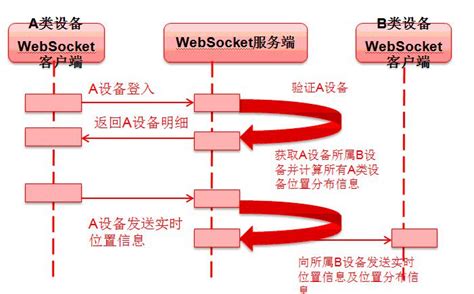 WebSocket 实战 html css 火龙果软件工程