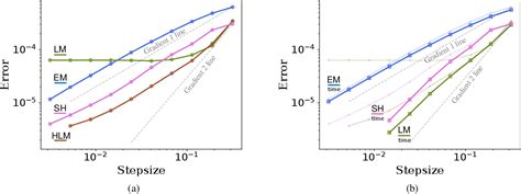 Figure 1 From Numerical Methods With Coordinate Transforms For Efficient Brownian Dynamics